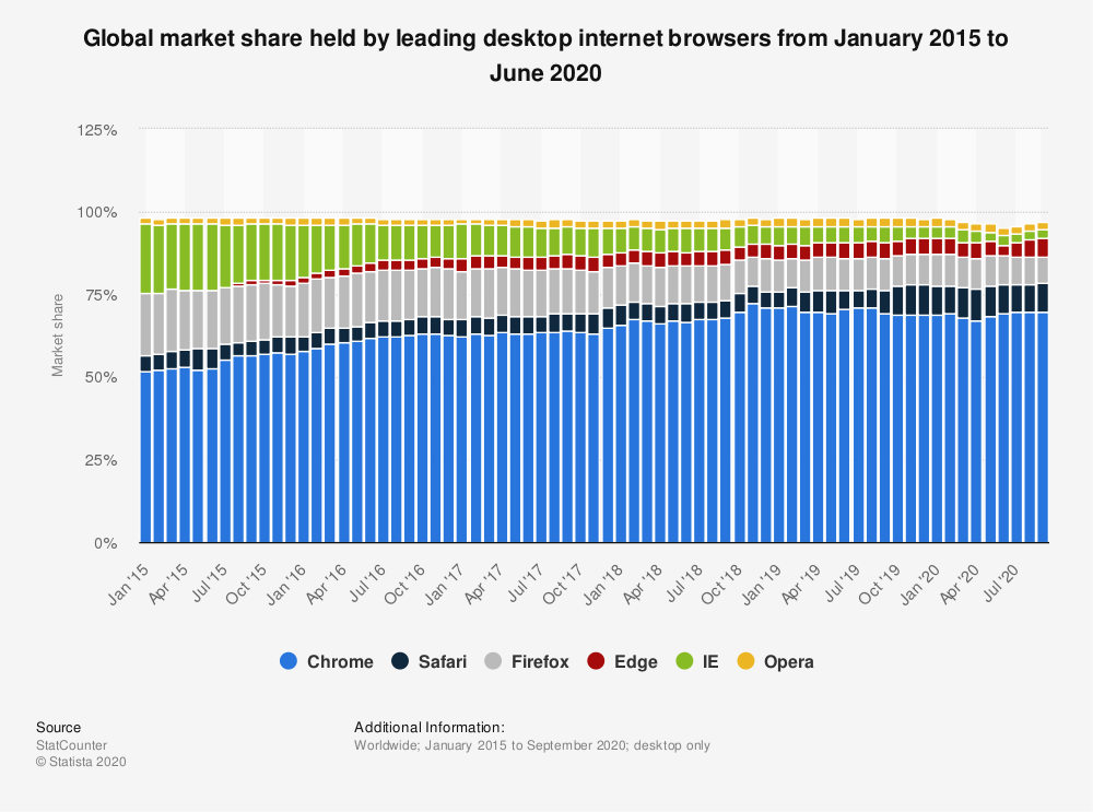Browser a confronto 2022: quale fa al caso tuo?