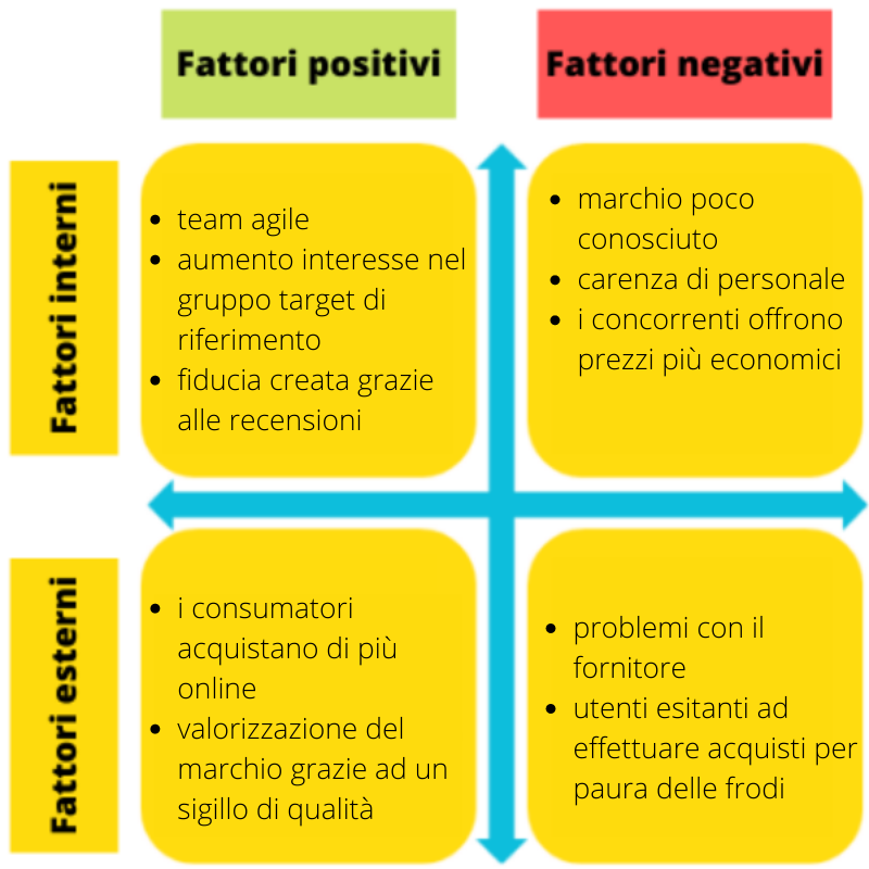 Analisi SWOT: cos'è, come si fa, esempio