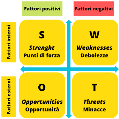 Analisi SWOT: cos'è, come si fa, esempio