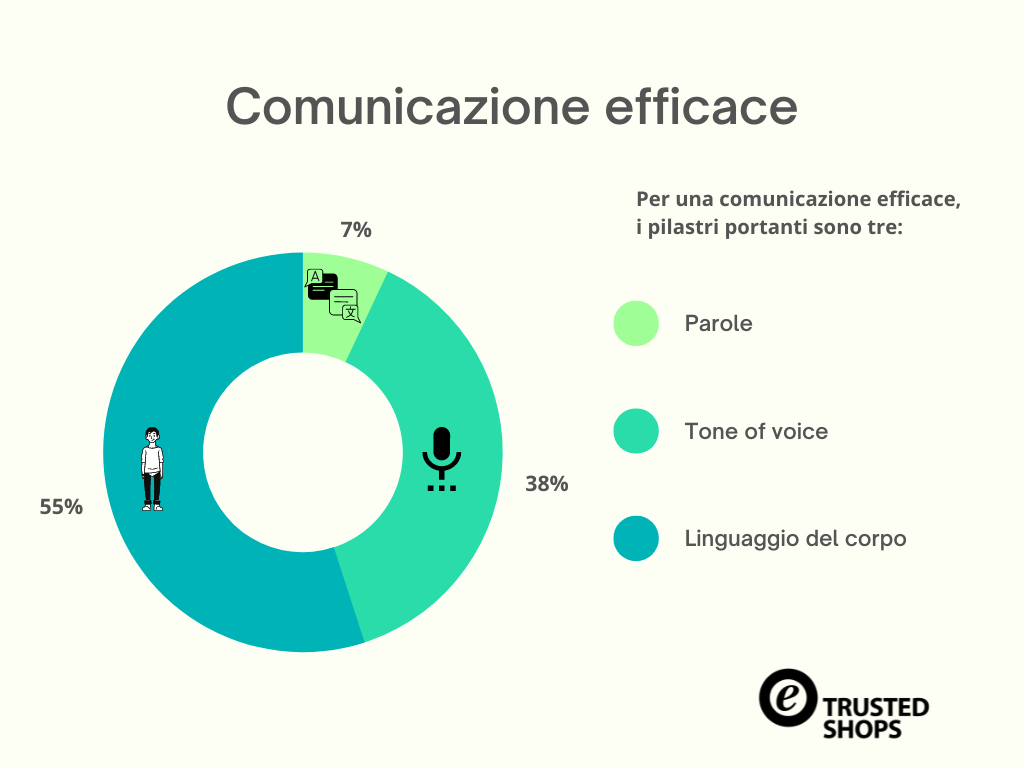 Tone of Voice: cos'è e come definire il tuo